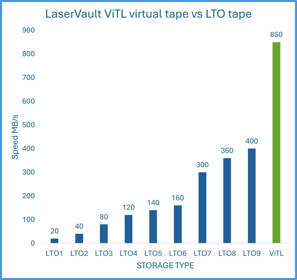 LaserVault - Don't Wait! Elevate Your IBM i Backup and Recovery Today